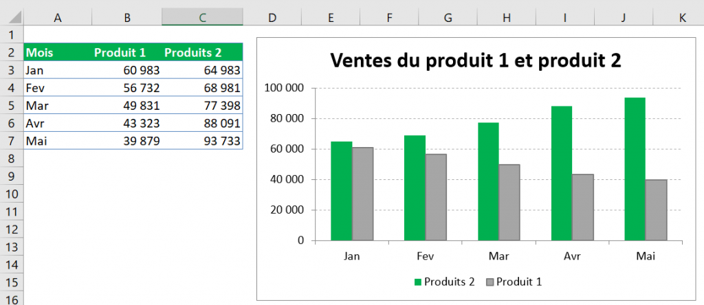 Quelques types de graphiques dans Excel