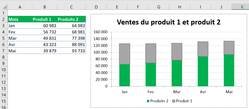 Quelques types de graphiques dans Excel
