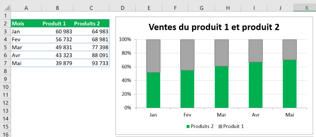Quelques types de graphiques dans Excel