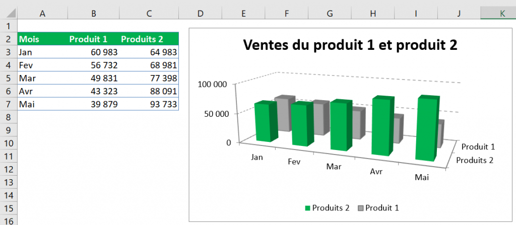 Quelques types de graphiques dans Excel