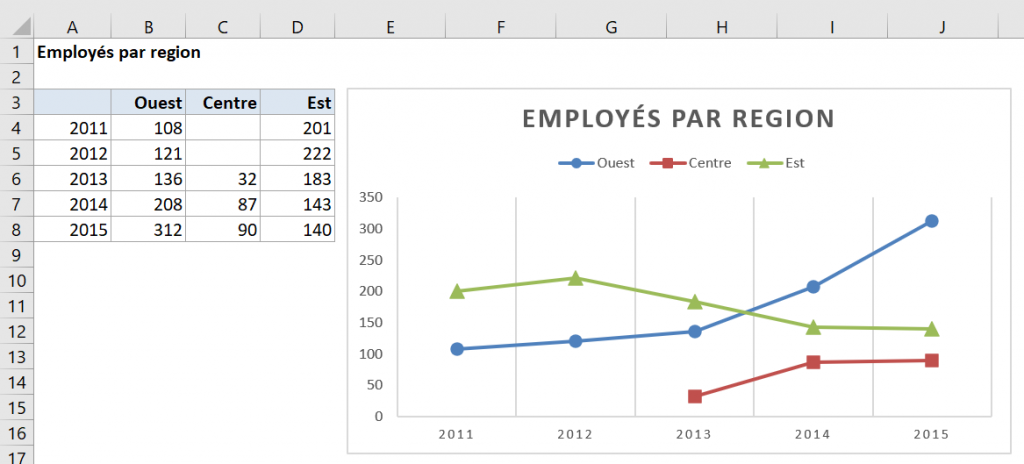 Quelques types de graphiques dans Excel