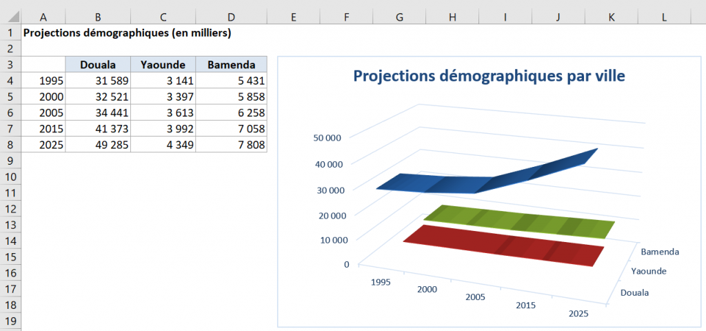 Quelques types de graphiques dans Excel