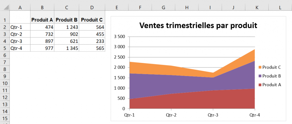 Quelques types de graphiques dans Excel
