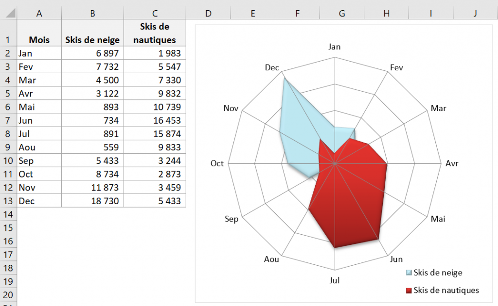 Quelques types de graphiques dans Excel