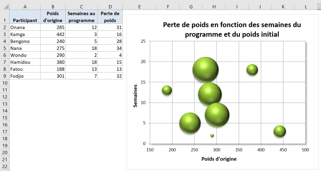Quelques types de graphiques dans Excel