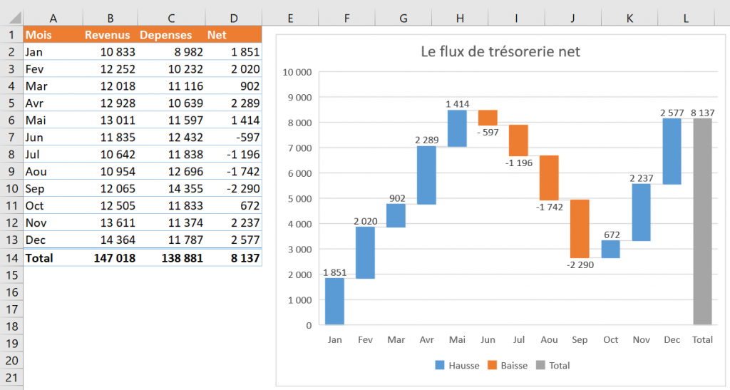 Quelques types de graphiques dans Excel