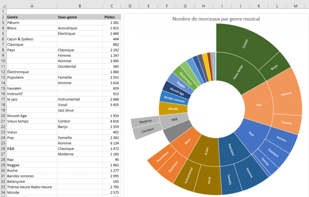 Quelques types de graphiques dans Excel