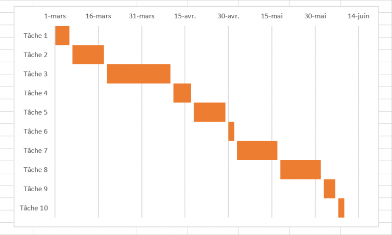 Comment faire un diagramme de Gantt dans Excel
