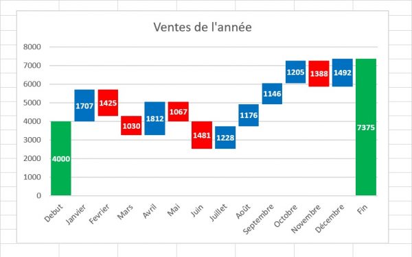 Comment créer un graphique en cascade dans Excel
