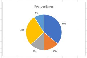 Comment créer un graphique en secteurs dans Excel