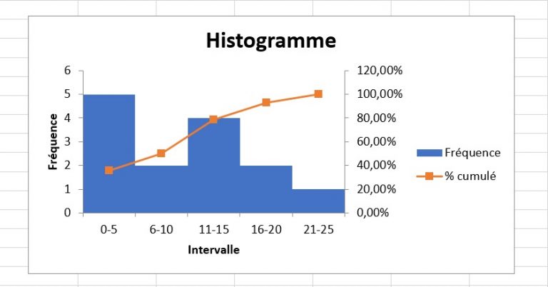 Comment créer un histogramme dans Excel Comment créer un histogramme dans Excel