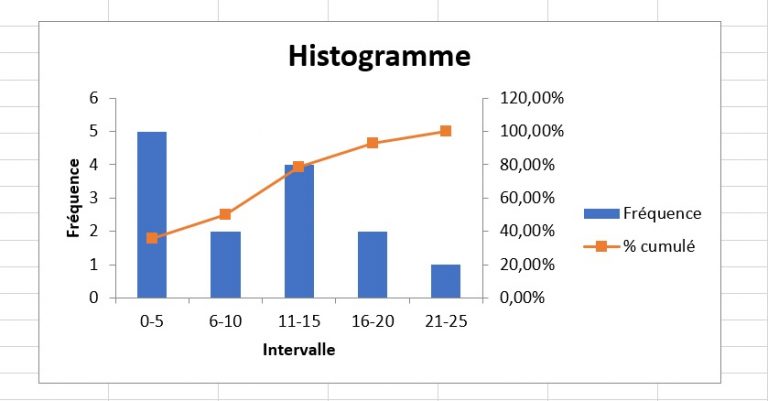 Comment créer un histogramme dans Excel