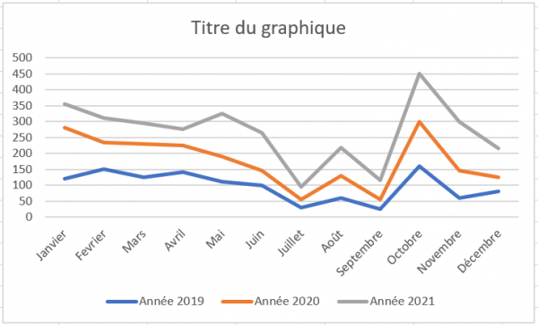 Comment créer un graphique linéaire dans Excel