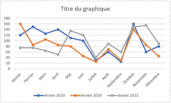 Comment créer un graphique linéaire dans Excel