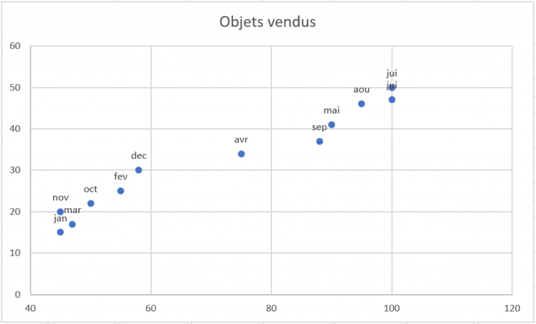 Comment créer un nuage de points dans Excel Comment créer un nuage de points dans Excel