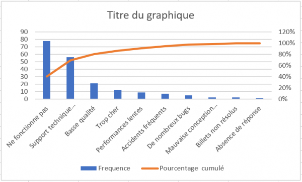 Comment créer un graphique de Pareto dans Excel
