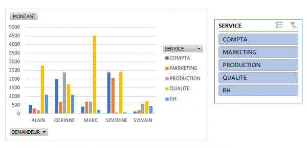 Les segments tableaux croisés dynamiques et graphiques Excel