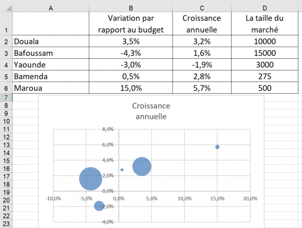 Utiliser un graphique à bulles pour résumer la variation de trois variables