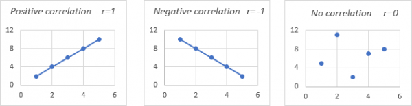 CALCUL DE LA CORRELATION SUR EXCEL