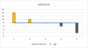 Calcul de la variance sur Excel