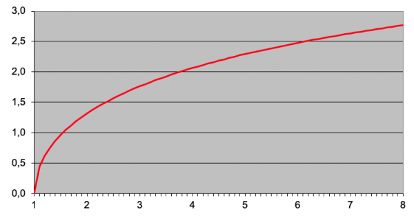 La fonction ACOSH() d'Excel