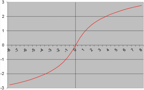 La fonction ASINH() d'Excel