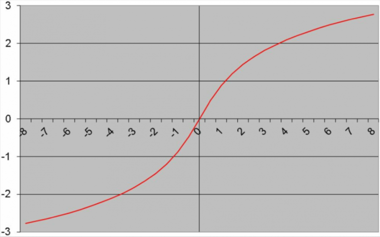 La fonction ASINH() d'Excel