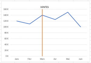 Ajouter une ligne verticale au graphique Excel